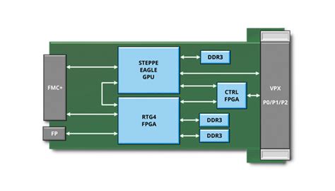 Radiation Tolerant Low Power Sierra Gpu Single Board Computer