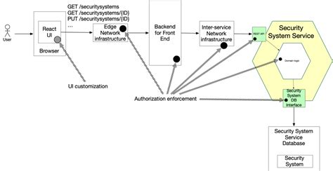 authentication and authorization in a microservice architecture part 1