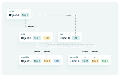 Object Inheritance Readinow Documentation