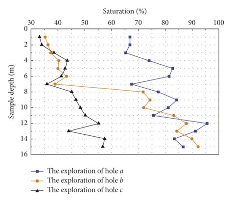 Saturation Distribution Curve Download Scientific Diagram
