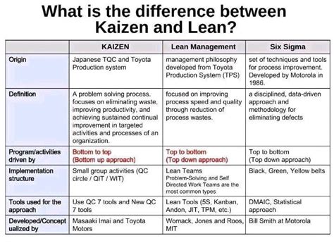 Difference Between Kaizen Industrial Engineering Rmg