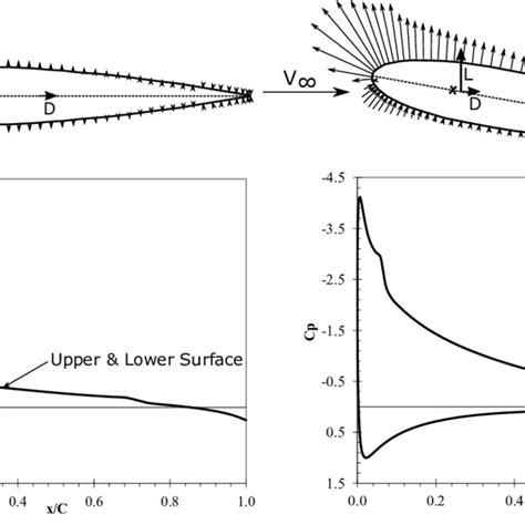 2 Pressure Distribution For A Symmetric Airfoil At 0 • And 10 • Angle
