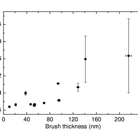 dependence of afm surface roughness recorded at ambient conditions on