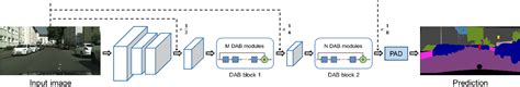 Figure 2 From Depth Wise Asymmetric Bottleneck With Point Wise Aggregation Decoder For Real Time