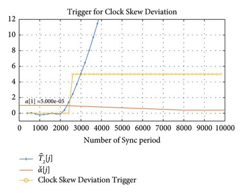 Trigger Clock Skew Deviation Output Algorithm 59 T2j 58 And αˇj