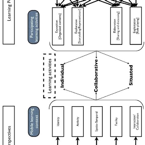 A Framework For Designing Mobile Learning Spaces Download Scientific
