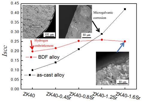 Effect Of The Microstructure And Distribution Of The Second Phase On The Stress Corrosion