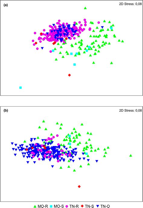 Results Of Nmds Analysis A—males B—females Each Symbol Remarks
