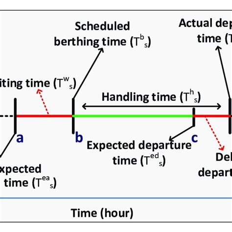 An Illustration Of The Berthing Timeline Showing Waiting Handling