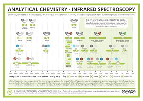 Ir Spectroscopy Schematic Diagram Ftir Spectroscopy Infrared