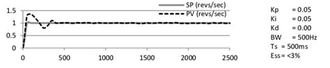 the closed loop step response of the dc motor with pid controller