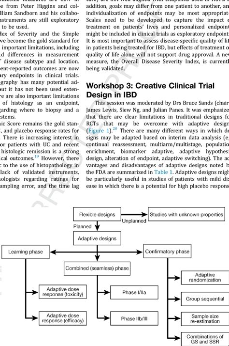 Summary Of Adaptive Clinical Trial Designs 20 Gs Group Sequential