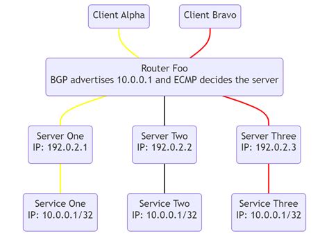 Load Balancing TLS Connections Tradeoffs Er Hn