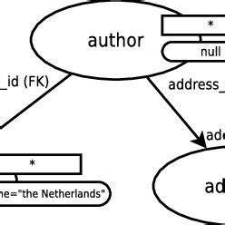 The Input Data Structure Representation Of An Example Join Query Download Scientific Diagram
