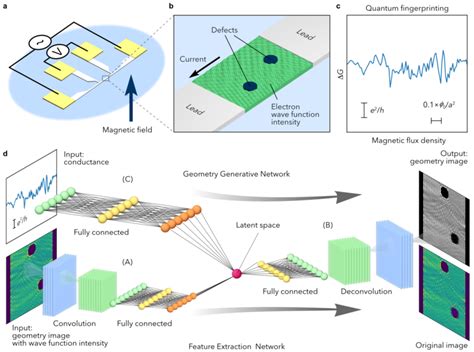 concept of quantum geometric decoder a b a schematic illustration of