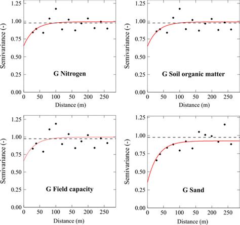 Variograms Of Some Gaussian Variables Black Dots Mark The Experimental Download Scientific