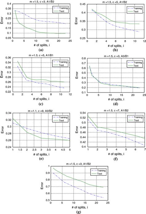 A Classification Error Rate As A Function Of The Number Of Splits For Download Scientific