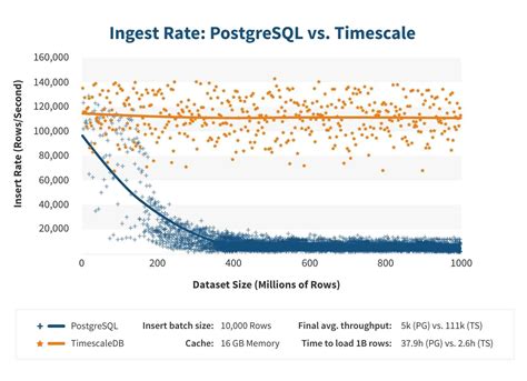 TimescaleDB