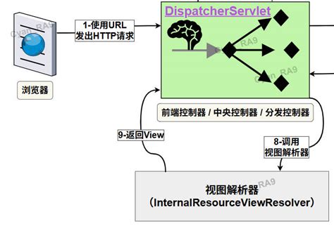 实用指南：springmvc 执行流程分析 详解（图解springmvc执行流程） Yfceshi 博客园