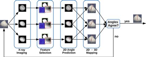 Flow Chart Of The Proposed Growth Direction Finding Algorithm Three