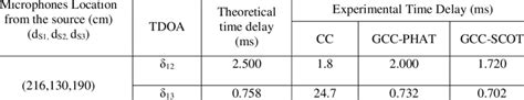 Comparison Study Of Time Delay Estimation In Cc And Gcc Method Using