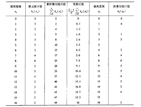 《数字图像处理》 直方图处理数字图像处理直方图 Csdn博客