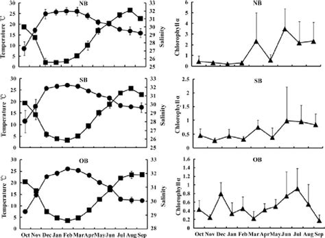 Monthly Means Of Temperature Squares Salinity Circles And