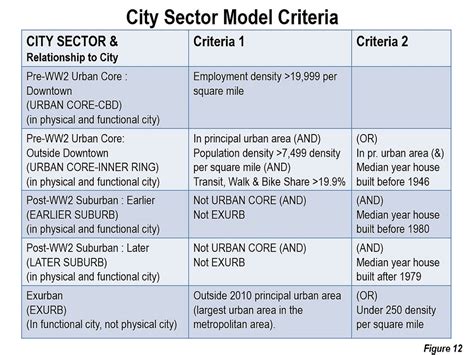United States Source For Us Urban Suburban Rural Classifications By Census Tract Geographic