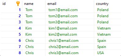 PostgreSQL Count Duplicated Rows Dirask
