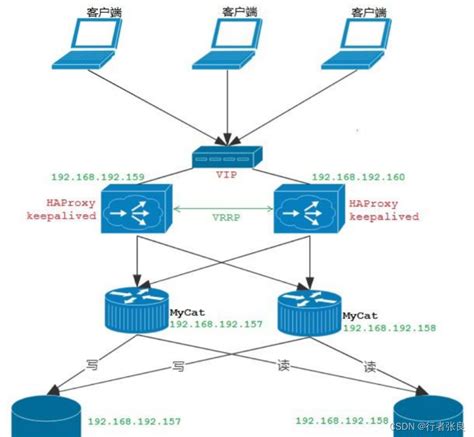 搭建高性能数据库集群之三：keepalived实现mysql集群高可用搭建keepalived搭建集群项目经历 Csdn博客