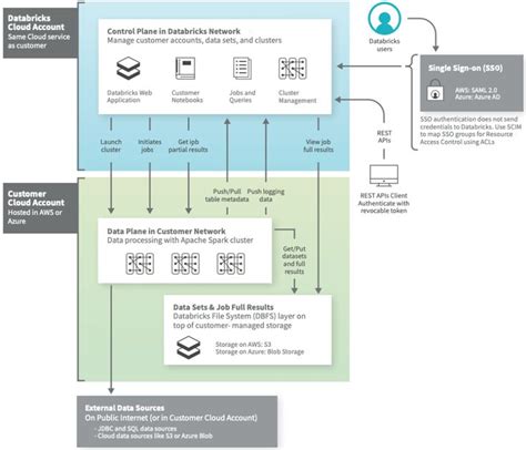 Databricks Architecture Overview