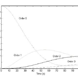 A Simulated Diffraction Efficiency For Order 0 1 2 3 And Download Scientific Diagram
