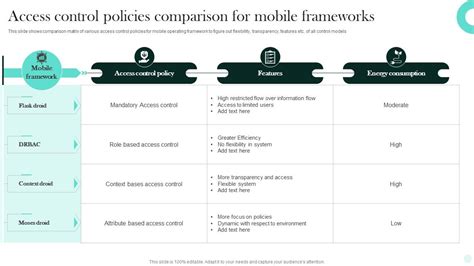 Access Control Policies Comparison For Mobile Frameworks Ppt Slide