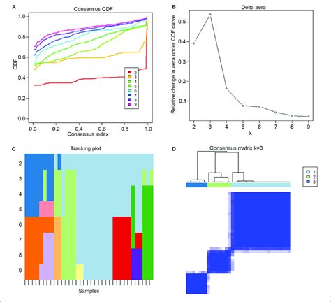 the three subgroups identified by consensus clustering based on the