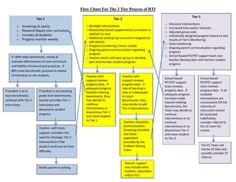 Rti Flow Chart Template At Tarvincentblog Blog