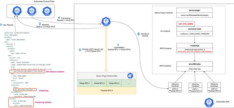 Virtual Gpu Device Plugin For Inference Workloads In Kubernetes Aws