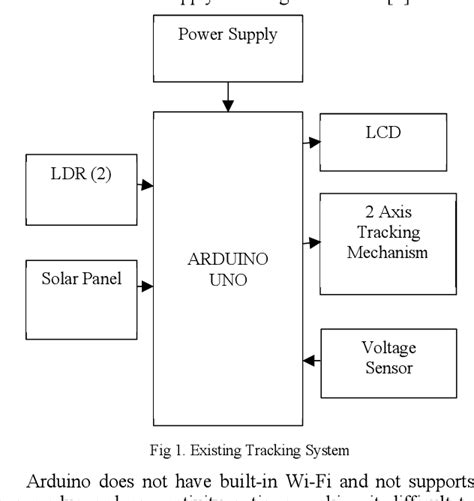 Figure 2 From Design And Implementation Of Iot Based Dual Axis Solar Tracking System Semantic