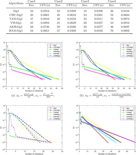Numerical Results For Example 53 Download Scientific Diagram