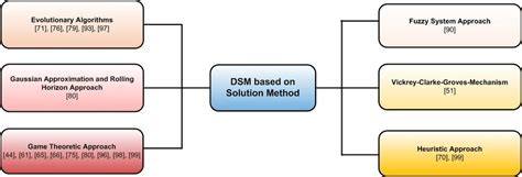 Optimization Types And Various Methods For Their Solution Download Scientific Diagram