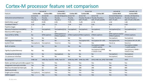 Arm Embeddedsystems Interface Automotive Cortex Abdelalieem Mena