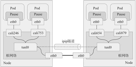 K8s Calico 网络插件 滴滴滴 博客园