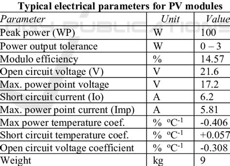 The Parameter Of Photovoltaic Module Download Scientific Diagram