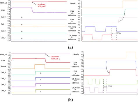 simulation waveforms of supply voltage calibration at different corners