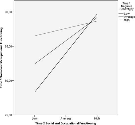 Relationship Between T And T Social And Occupational Functioning Download Scientific Diagram