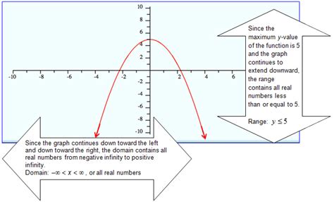 Negative Quadratic Function