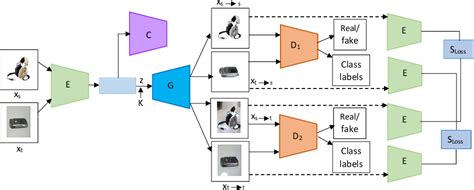 Figure From Preserving Semantic Consistency In Unsupervised Domain Adaptation Using Generative