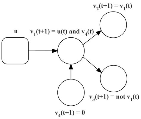 An Example Of A Branching Node That Is Not Able To Attain Both States 0 Download Scientific
