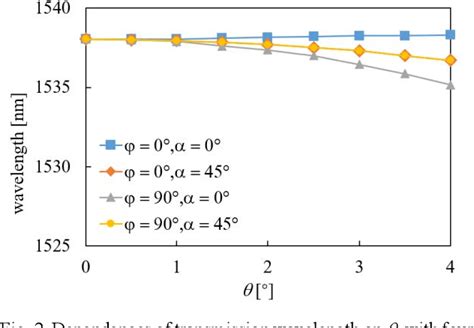 Figure 2 From Characterization Of Doubly Periodic Guided Mode Resonance Grating For Angular