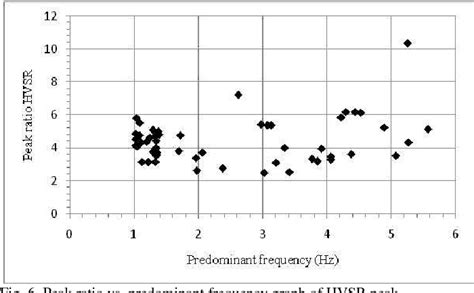 Figure 1 From Application Of Microtremor Hvsr Method For Assessing Site