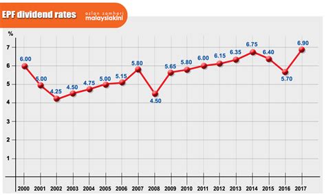 Malaysians Must Know The TRUTH EPF 2017 Dividends 6 9pct For Conventional 6 4pct For Syariah
